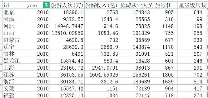 2001-2024年各省旅游总收入、旅游总人次、星级饭店、旅行社、旅游从业人员数据-CSDN博客