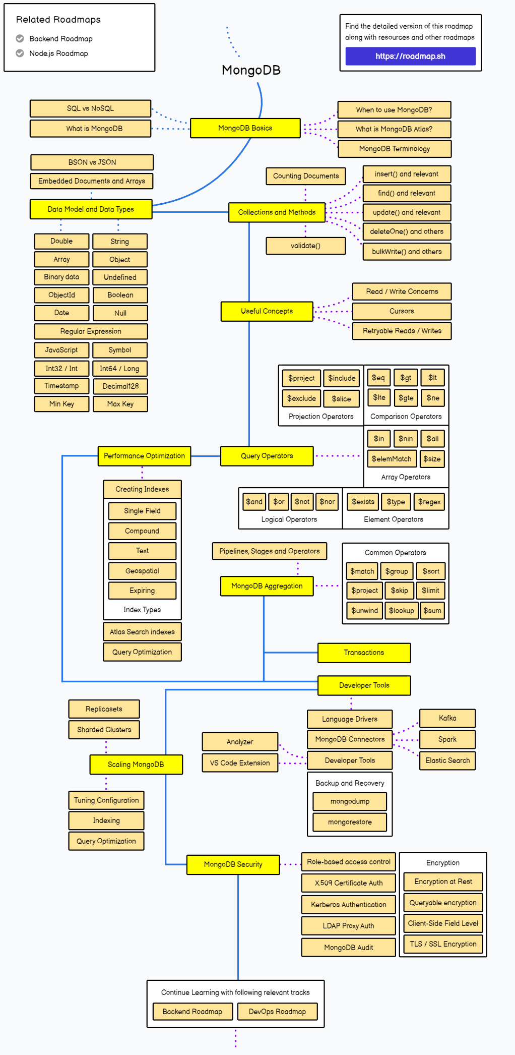 MongoDB从入门到实战之MongoDB快速入门（附带学习路线图）_navicat for mongodb-CSDN博客