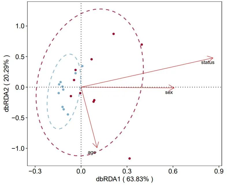MicrobiomeStatPlots | 冗余分析教程dbRDA analysis-CSDN博客