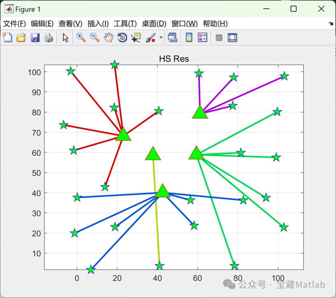 【Matlab实现】中心位置分配优化问题研究（基于和谐搜索算法）_harmony search hub location allocation optimizatio-CSDN博客