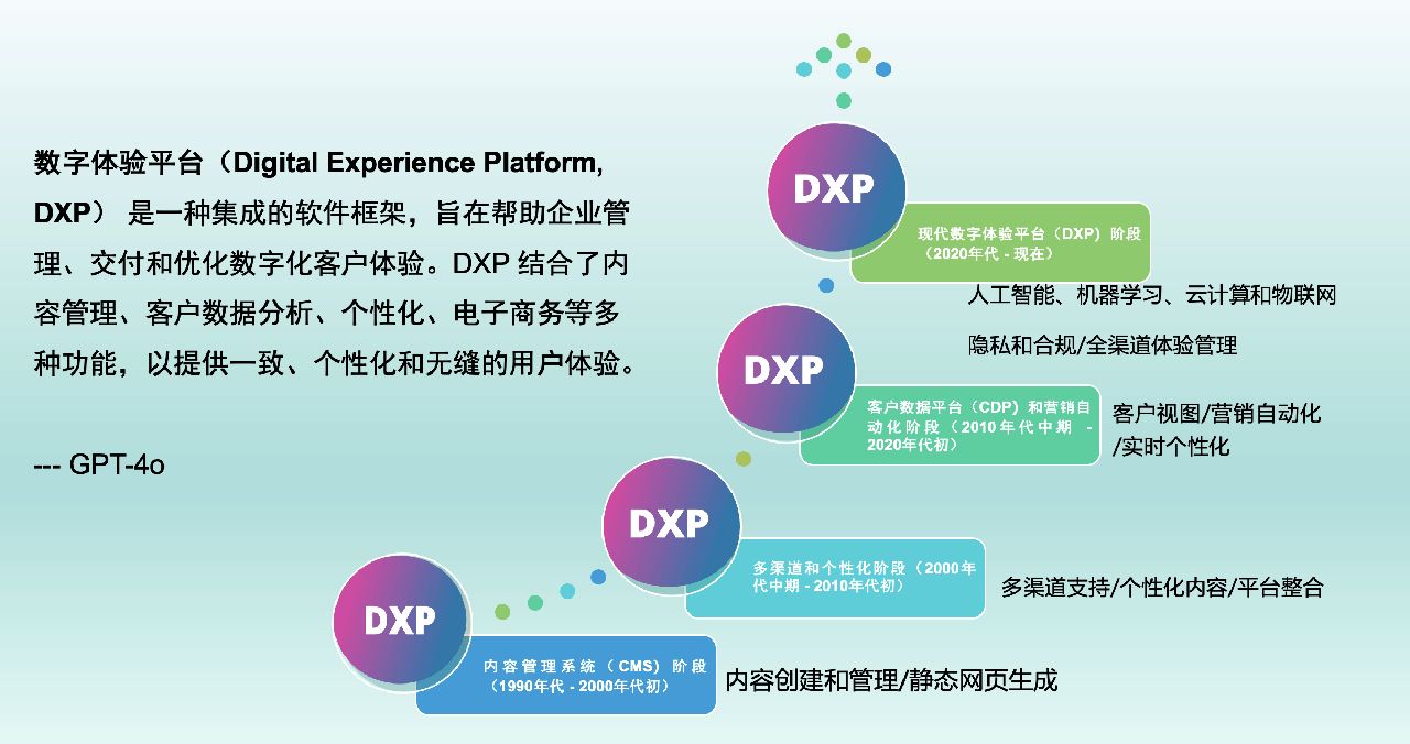 对标国外百亿规模的 DXP市场，Baklib 如何提供一个进阶解决方案_adobe dxp-CSDN博客