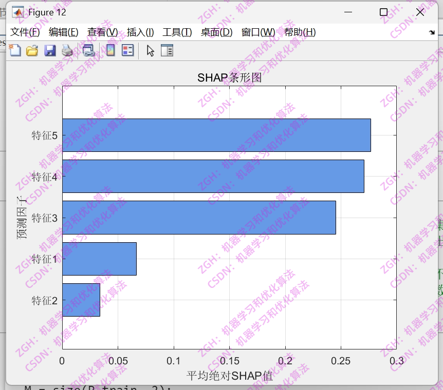 【原创】基于NRBO-SVR+SHAP可解释性分析的回归预测 Matlab代码(多输入单输出)_shap值回归 确定各指标权重-CSDN博客