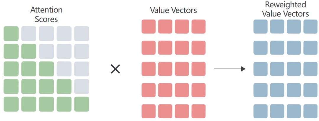 图解 Attention，从MHA到DeepSeek MLA，非常详细！_mha如何转mla-CSDN博客