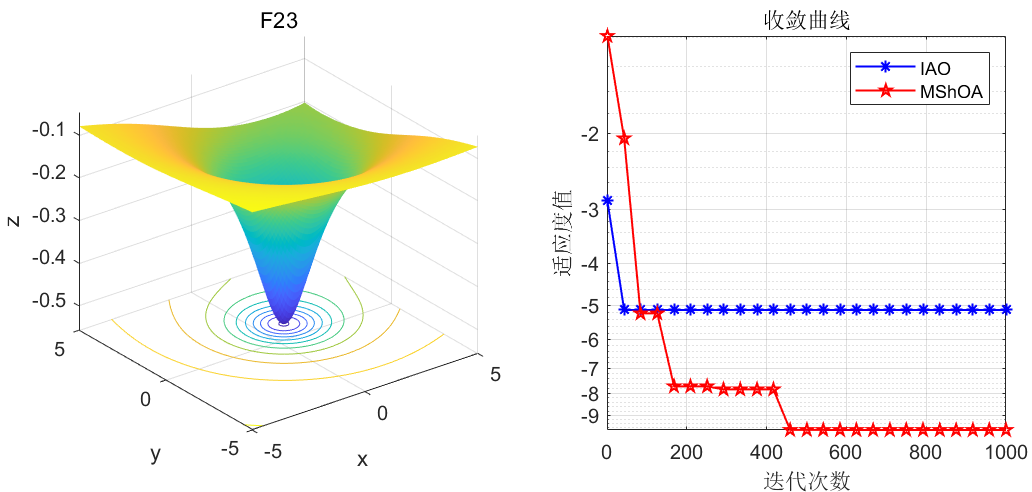 螳螂虾优化算法(MShOA)-2025年SCI新算法-公式原理详解与性能测评 Matlab代码免费获取-CSDN博客