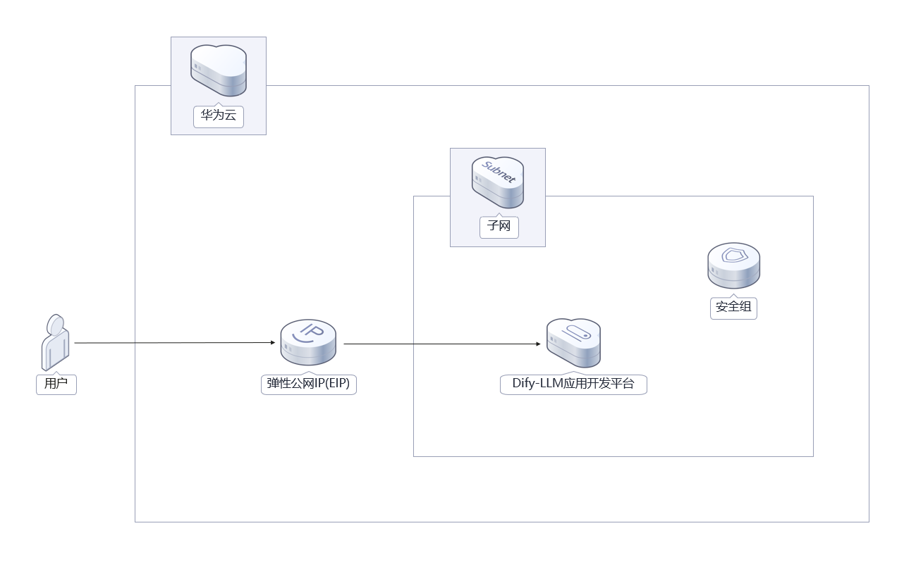 华为云Flexus+DeepSeek征文｜华为云Dify-LLM应用开发平台部署与开发全流程指南 —基于Flexus X实例的极速部署与智能体开发实践-CSDN博客