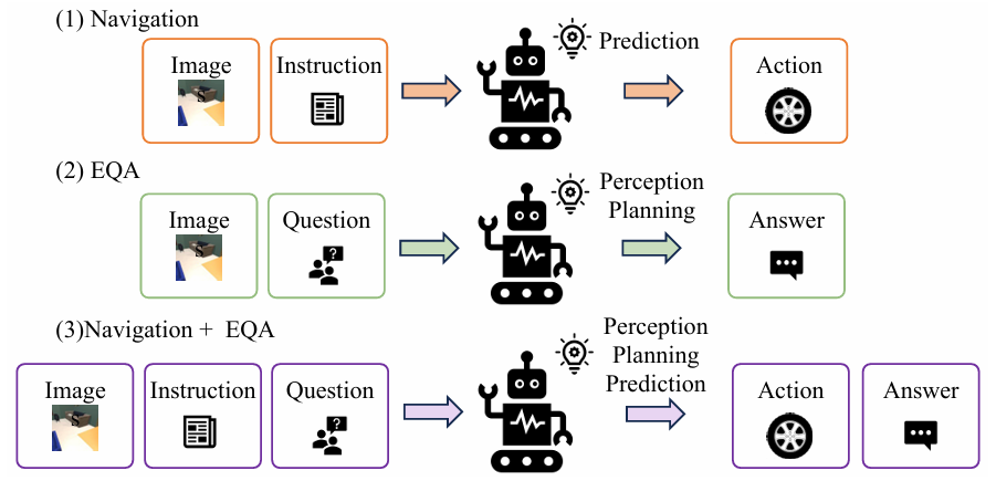 美团具身导航多任务协作与高效路径探索！P3Nav：融合感知、规划与预测的具身导航统一框架-CSDN博客