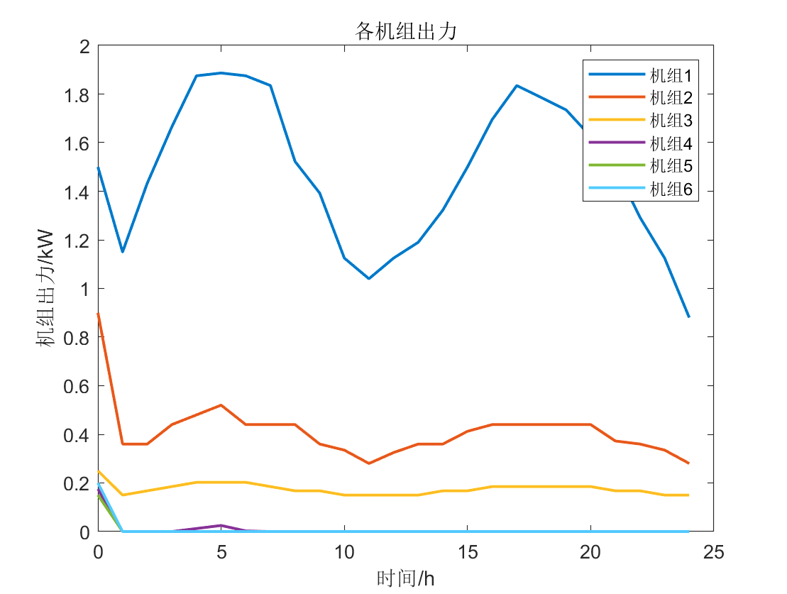 【调度】电力系统机组组合优化调度（IEEE14节点、IEEE30节点、IEEE118节点）附Matlab代码_ieee-14节点-CSDN博客