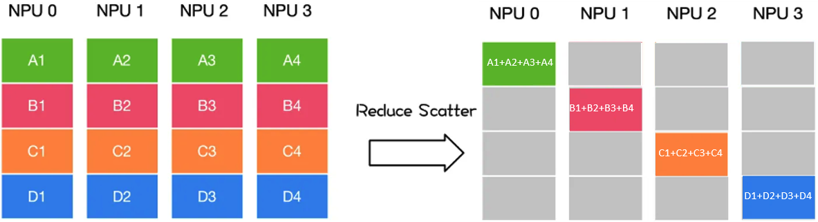 【大模型】通信元语和相关概念|NCCL梯度|Allreduce|Scatter|Broadcast|Gather_allreduce和allgather-CSDN博客