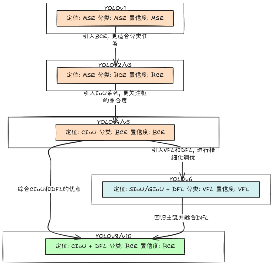 YOLO深度解读：LOSS模块详解与演进_yolo bce loss-CSDN博客