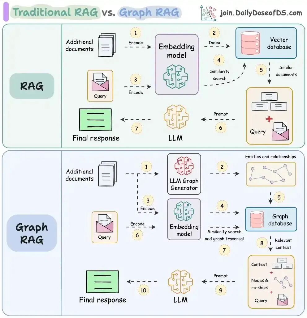 RAG技术完全指南——5种分块策略与4种RAG方案，从小白到专家！_rag的优化 grag agenic rag-CSDN博客