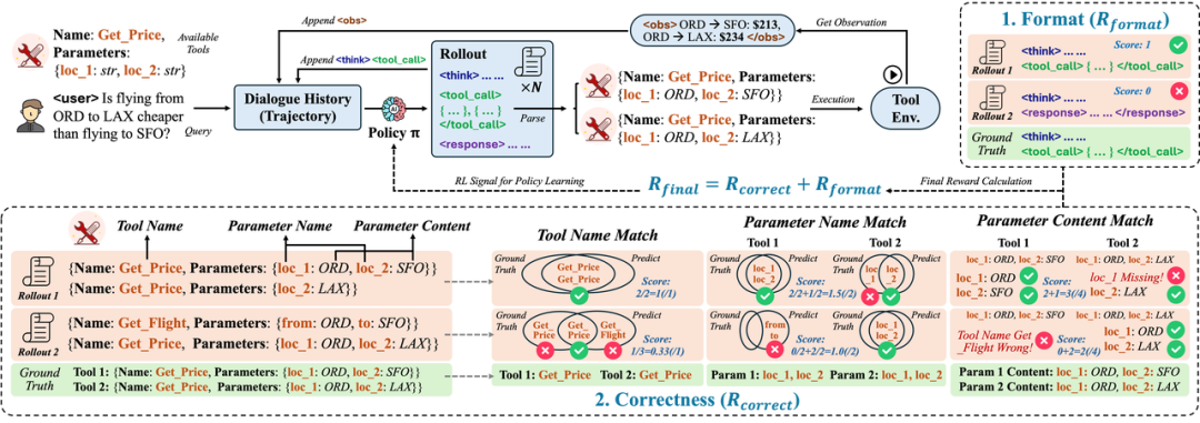 ToolRL：开创工具调用RL Reward新范式，性能/泛化/效率/推理迎来全面质变-CSDN博客