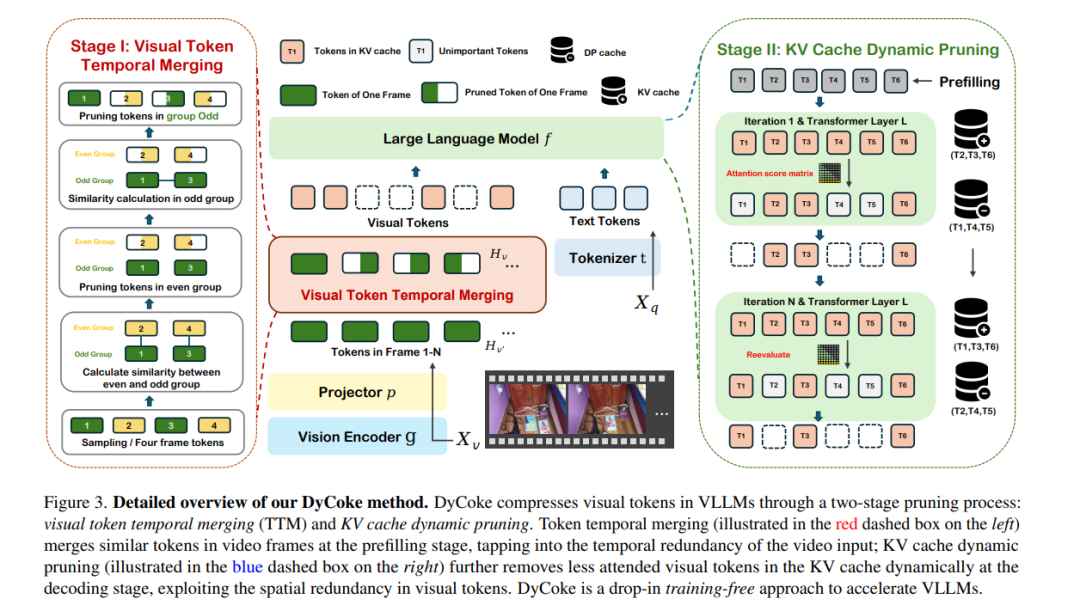 CVPR 2025 | 视觉Token动态压缩新范式！西湖大学联合Salesforce提出DyCoke，加快VLLMs推理速度_a glimpse to compress: dynamic ...