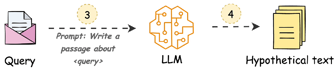 RAG 三剑客：动图 + 表格秒懂传统 RAG、HyDE 与 Graph RAG 的核心差异和应用场景，收藏这一篇就够了！！-CSDN博客