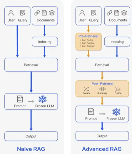 RAG技术入门到精通：吃透这5大分类，彻底搞懂RAG_rag技术多久能学会-CSDN博客