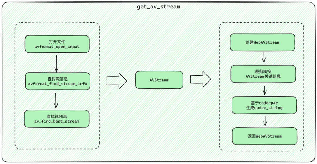 WASM 助力 WebCodecs：填补解封装能力的空白-CSDN博客