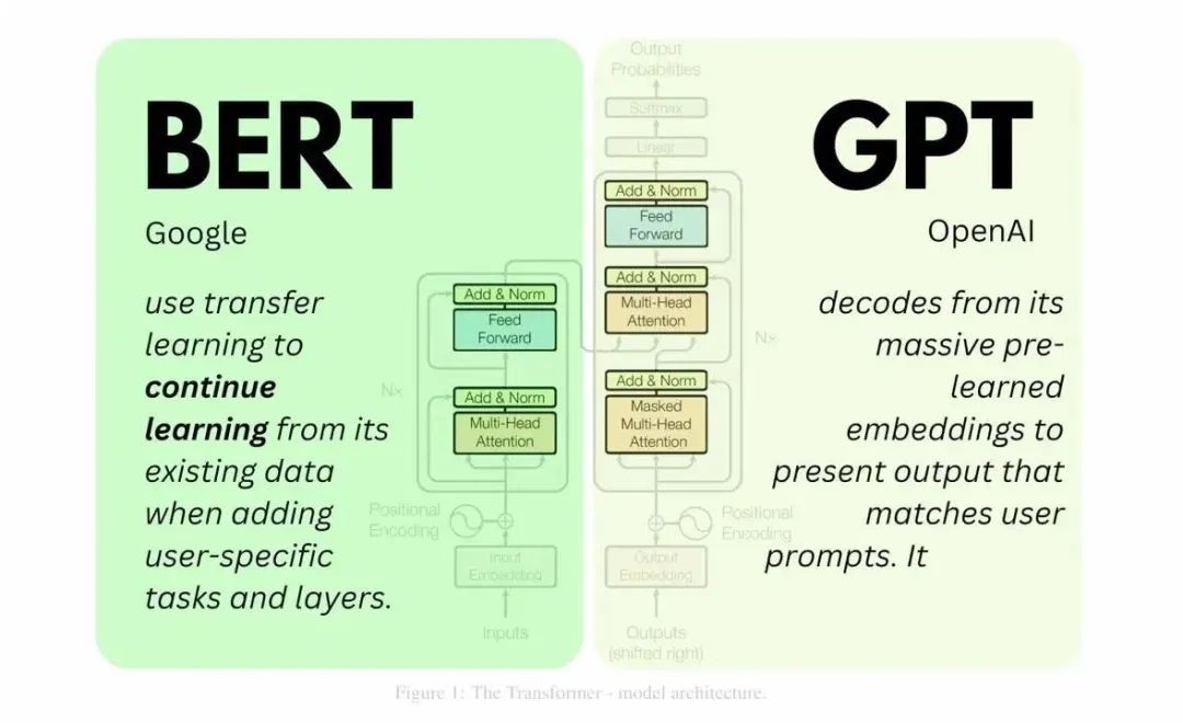 大模型面试必问知识：Transformer、BERT、GPT_transformer bert gpt-CSDN博客