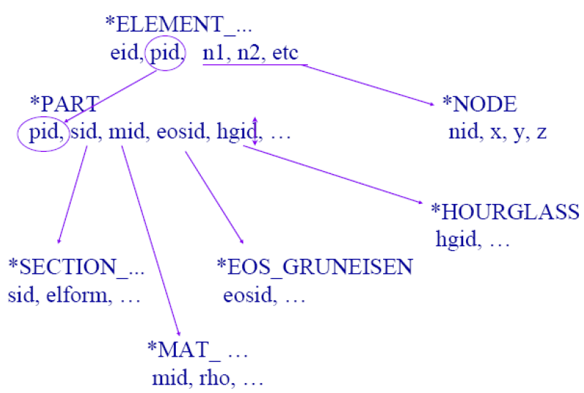 LS-DYNA关键字文件_ls dyna set关键字-CSDN博客