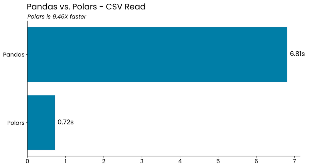 2025年了，还在用 Pandas 那就OUT 了！_polars和pandas对比-CSDN博客