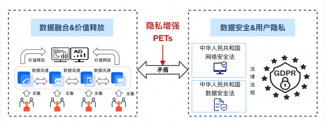 隐私增强技术（PETs）综述 | 一文了解隐私计算技术发展脉络-CSDN博客