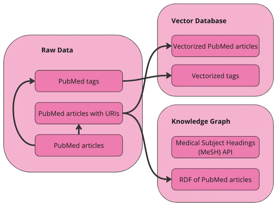 Graph RAG实战：使用知识图谱和AI检索、筛选和总结医学期刊文章_graphrag的检索-CSDN博客