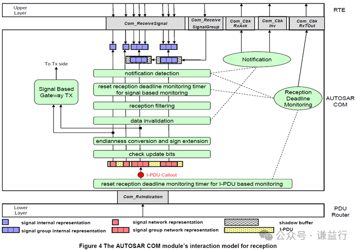 【CAN通讯系列24】- AUTOSAR架构的COM模块_autosar com模块-CSDN博客