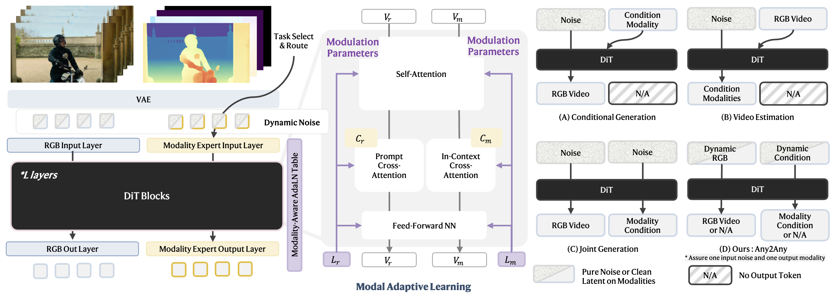 多任务多模态全统一！港科大&快手可灵等最新UnityVideo:生成、理解、控制多项SOTA！-CSDN博客