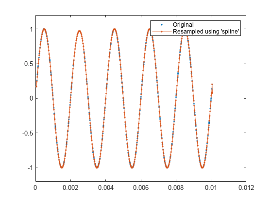 对非均匀采样信号进行重采样_spline resample-CSDN博客