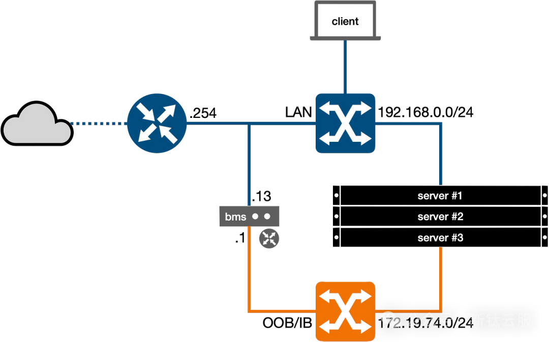 OpenStack Ironic 独立部署入门详解_openstack ironic redfish-CSDN博客