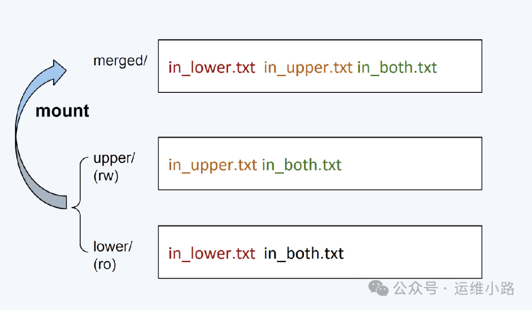 Docker-原理之联合文件系统(UnionFs)_unionfs(联合文件系统)-CSDN博客