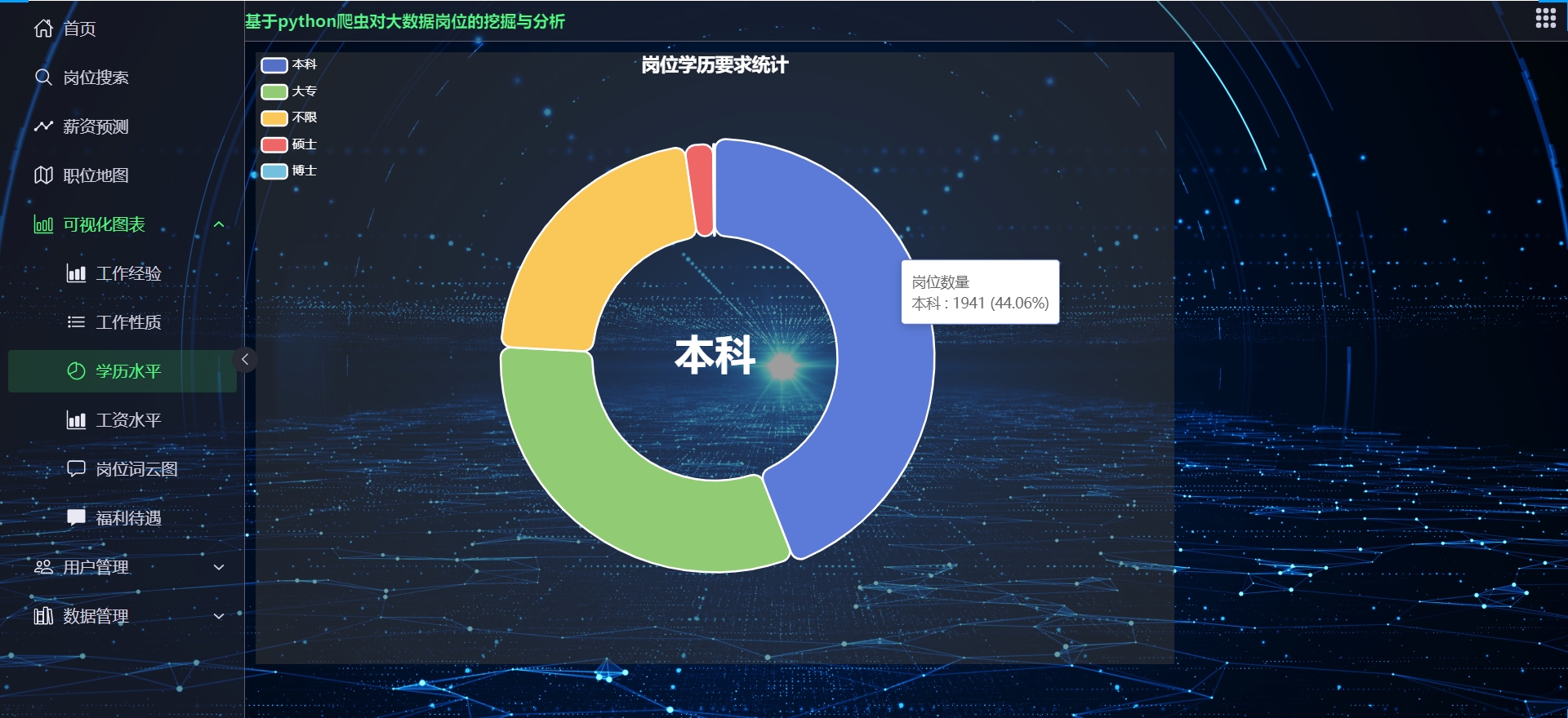 计算机毕设之大数据项目深度学习算法大数据深度学习 基于python爬虫实现的大数据岗位的挖掘与分析 Csdn博客 7330