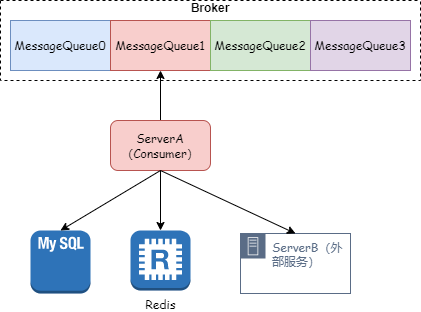 对话面试官：RocketMQ 消息积压了，增加消费者有用吗？_rocketmq messagequeue 数量太多-CSDN博客
