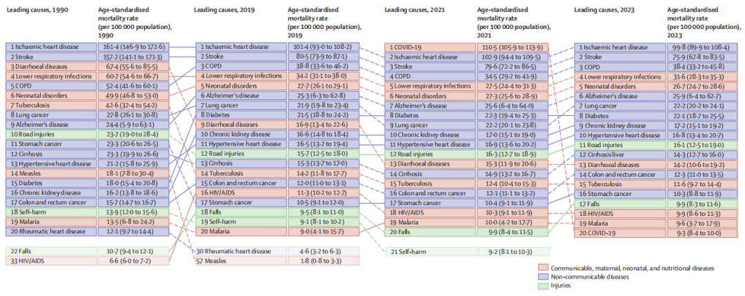 GBD 2023新数据正式公布，Lancet主刊同日连发3篇！-CSDN博客