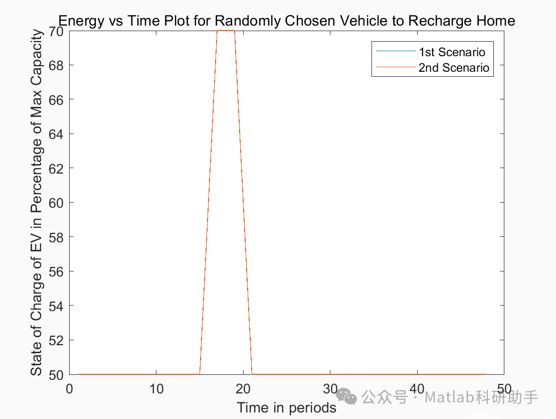 【V2G】电动汽车接入电网优化调度研究附Matlab代码_关于v2g可靠性建模文献-CSDN博客