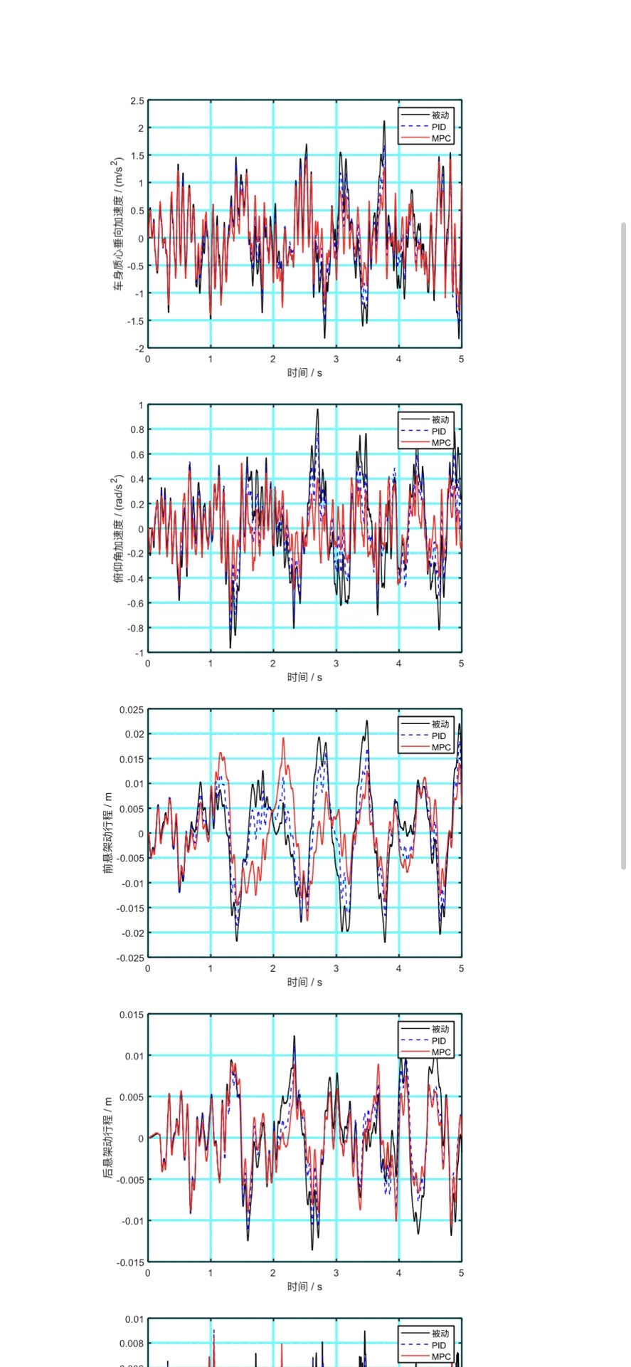 半车主动悬架：被动、MPC与PID控制效果大比拼_主动悬架控制时延-CSDN博客