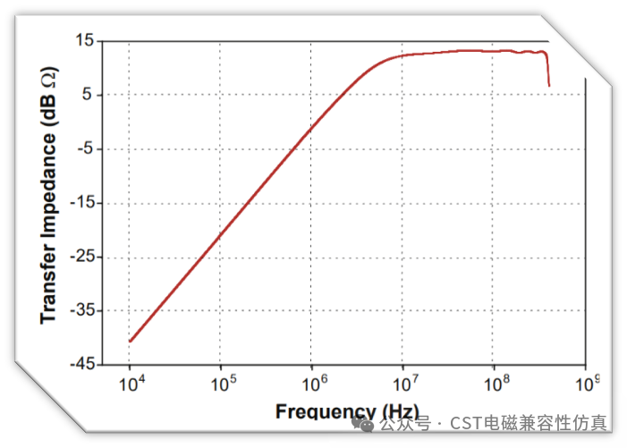 CST EMC传导发射电流法仿真，我是如何实现(文末附仿测对比)_传导发射-电流法-CSDN博客