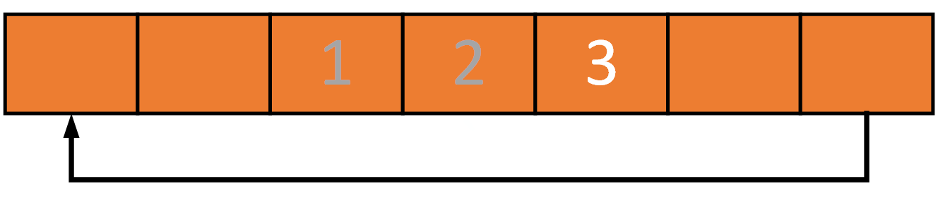 手撕代码系列（二）—— 实现RingBuffer环形缓冲区，也称循环队列_ring buffer c语言-CSDN博客