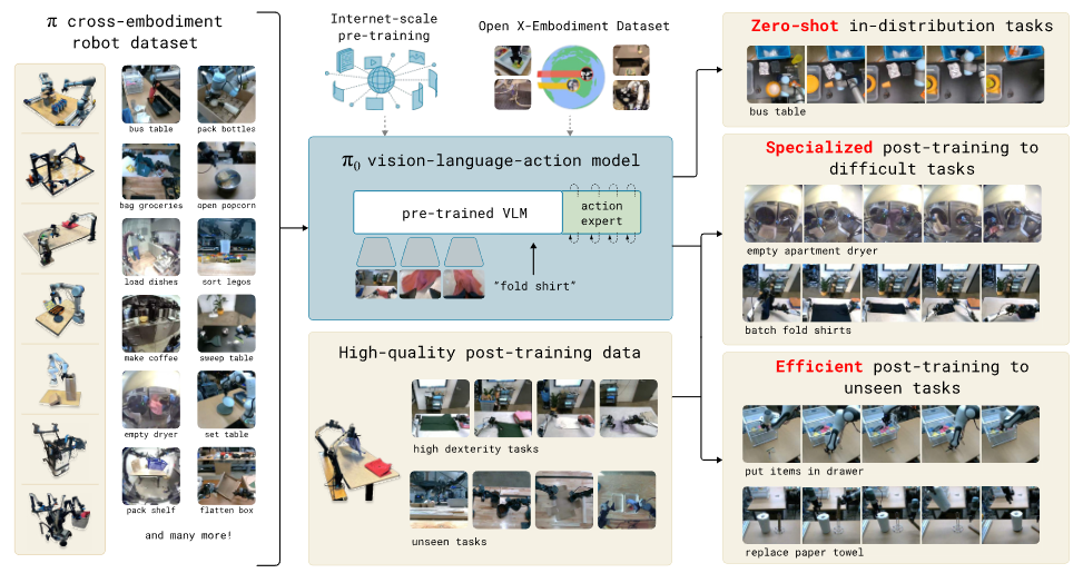 刷完今年Github上所有VLA项目之后，最推荐复现这几个……_starvla-CSDN博客