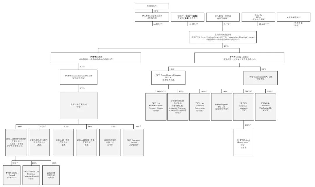 李嘉诚儿子李泽楷收获IPO：富卫港股上市 市值488亿港元 中东资本加持-CSDN博客