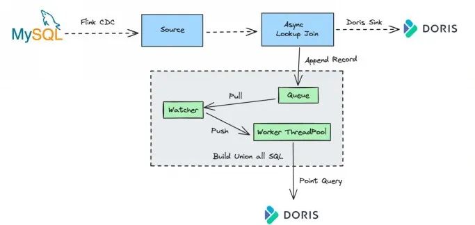 从 Flink 到 Doris 的实时数据写入实践 —— 基于 Flink CDC 构建更实时高效的数据集成链路_flink doris-CSDN博客