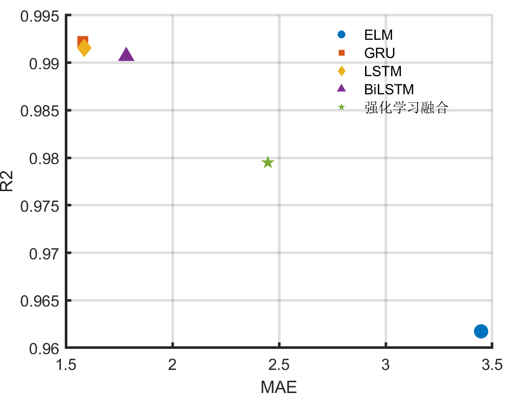 原创首发！基于强化学习的多模型融合多变量时序预测(ELM、GRU、LSTM、BiLSTM) 附完整Matlab代码_强盛预测模型-CSDN博客
