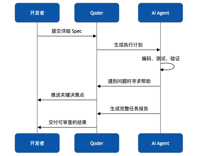 Qoder：阿里巴巴推出的 AI IDE，全方位了解其能力与未来-CSDN博客