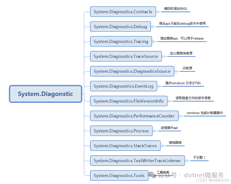 分布式服务中的链式日志跟踪基础——理解和使用 DiagnosticSource 和 DiagnosticListener_链式追踪日志-CSDN博客