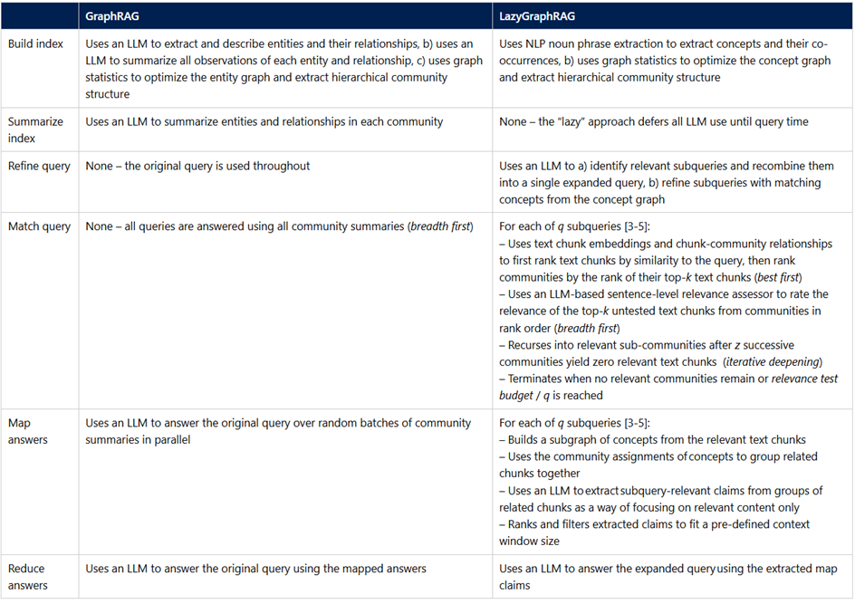 “白菜价”的GraphRAG来了，成本降低1000倍！_lazygraphrag-CSDN博客