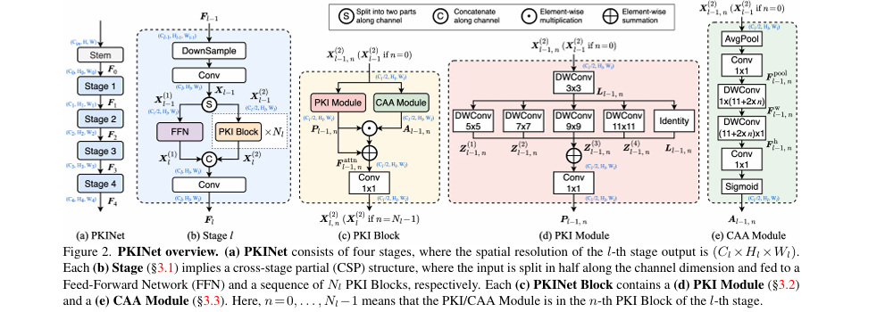 CVPR 2024 | 多尺度 PKI 模块，即插即用，涨点起飞！_poly kernel inception network for remote sensing d-CSDN博客