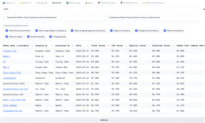 登顶榜首的图生视频大模型Steamer-I2V，是百度开发VBench Leaderboard的？_vbench i2v-CSDN博客