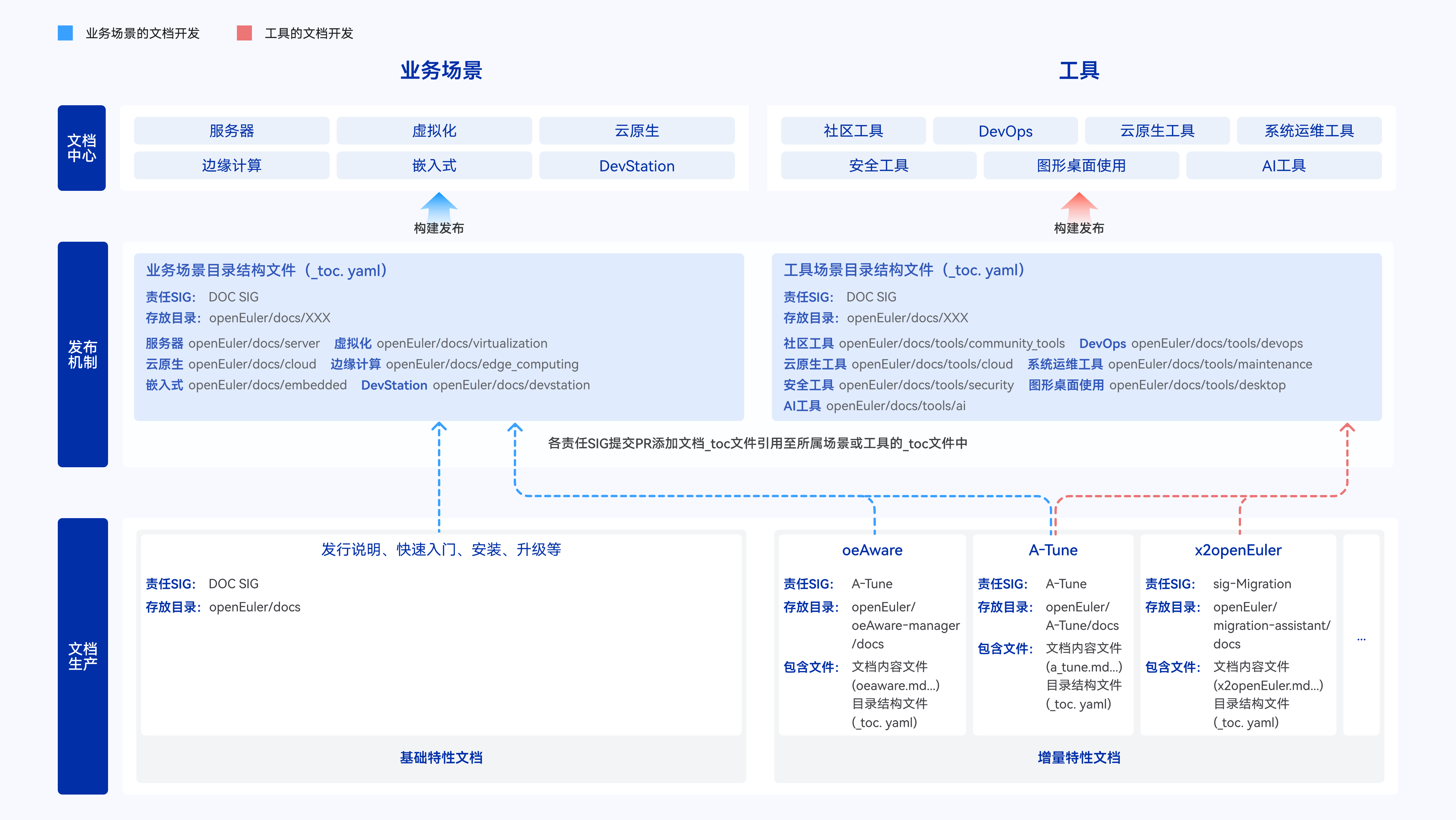 openEuler 文档的生产发布流程与文档仓的组织架构_openeuler docs-CSDN博客