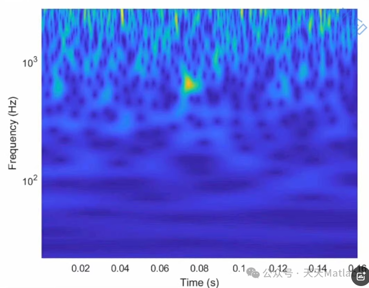 时频转换 Matlab小波同步压缩变换wavelet Synchrosqueezed Transform一维数据转二维图像方法 Csdn博客