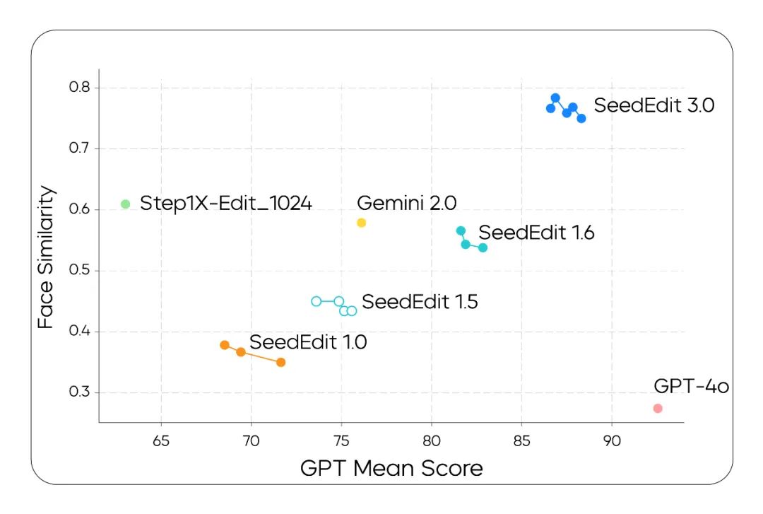 图像编辑模型SeedEdit 3.0发布！更强保持力，更高可用率-CSDN博客