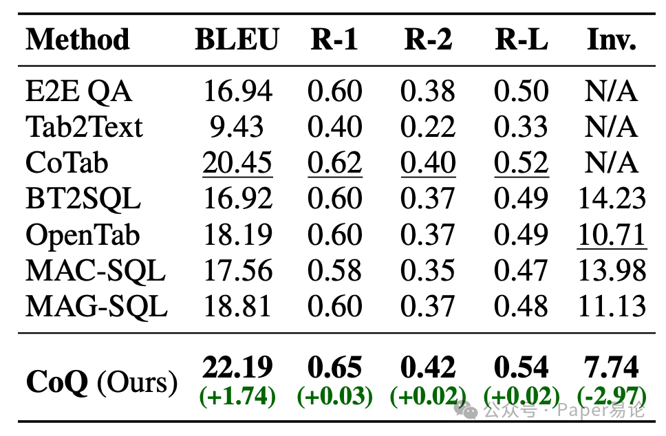 CoQ 框架：用 SQL + 多 Agent 破解 LLM 表格理解难题，5 大数据集准确率超 SOTA 13%+，代码开源-CSDN博客