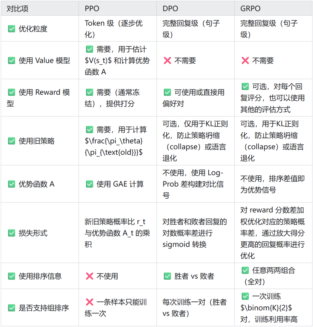 PPO、DPO、GRPO，到底谁才是强化学习/偏好优化的王者？一文看懂它们的优劣与适用场景！_ppo dpo grpo-CSDN博客